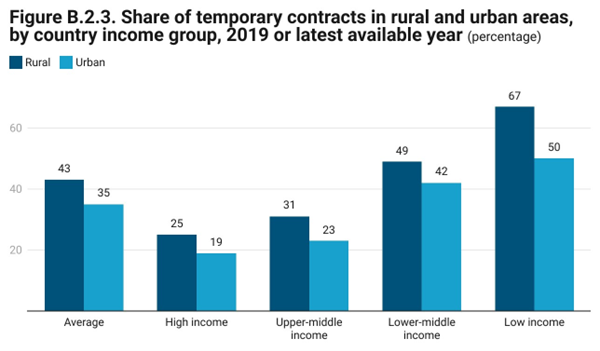 Employment and wage disparities between rural and urban areas